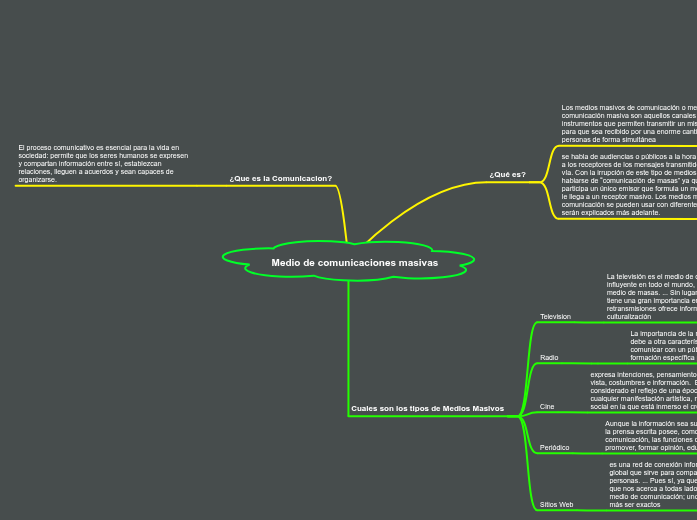 Medio de comunicaciones masivas - Mind Map